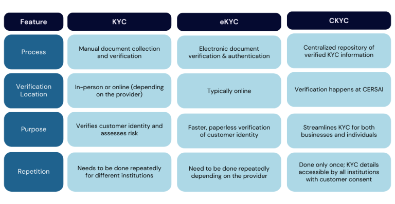 How to Complete Central CKYC Online – Step-by-Step Guide